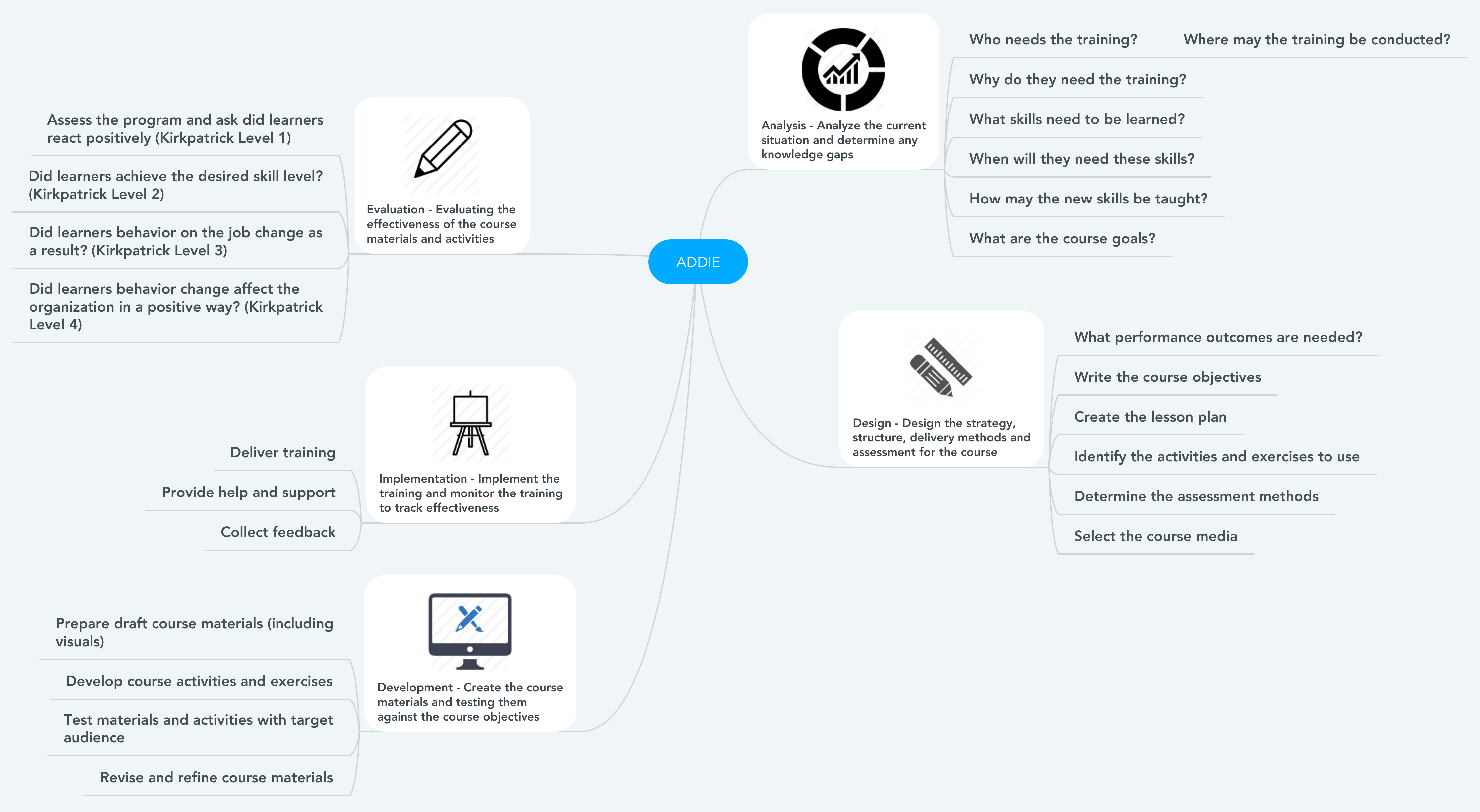 Instructional Design Models – JoAnna Wagschal Instructional Design